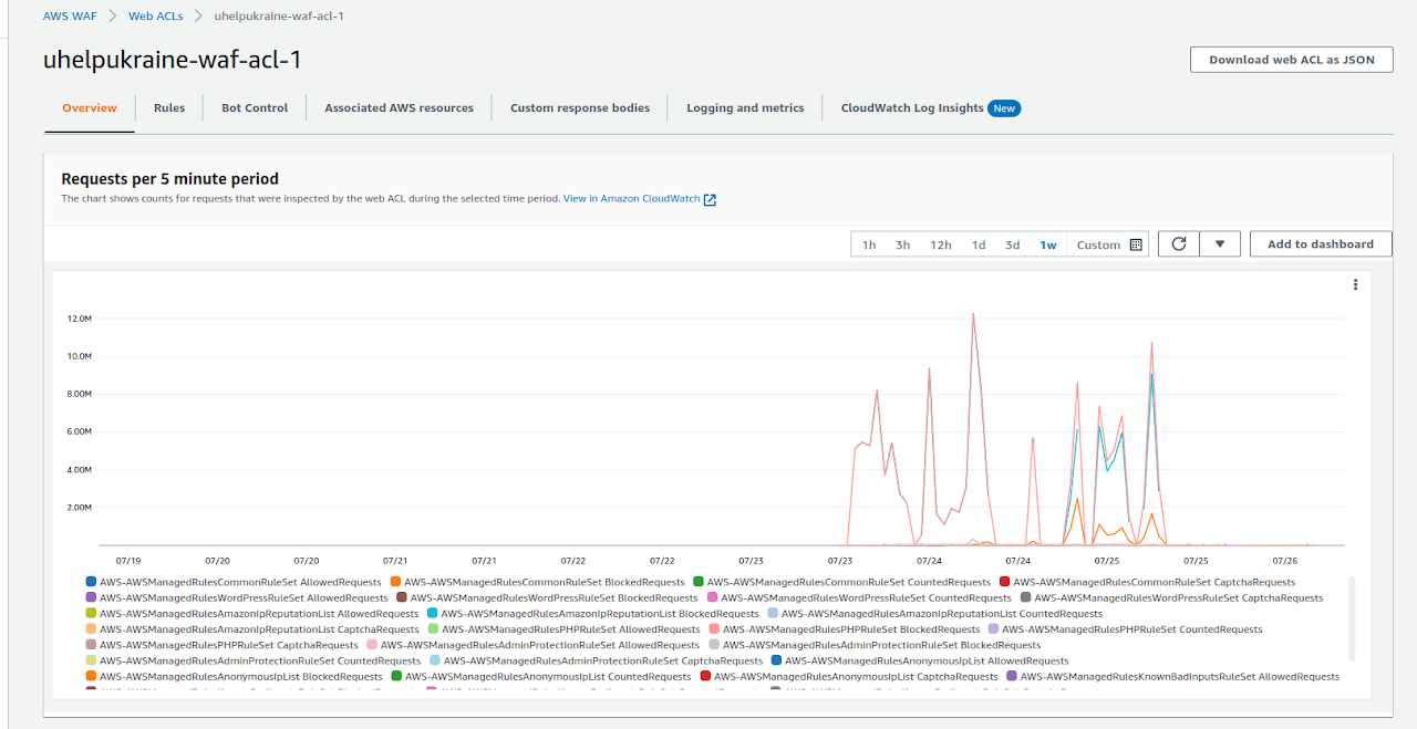 DDoS attack mitigation for Canadian Bayraktar crowdfunding initiative ... DDoS attack mitigation for Canadian Bayraktar crowdfunding initiative ...