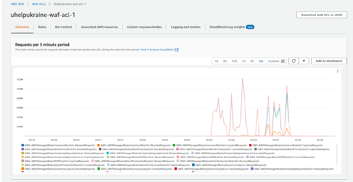 DDoS attack mitigation for Canadian Bayraktar crowdfunding initiative ...